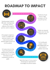 Our Work - Venture2Impact